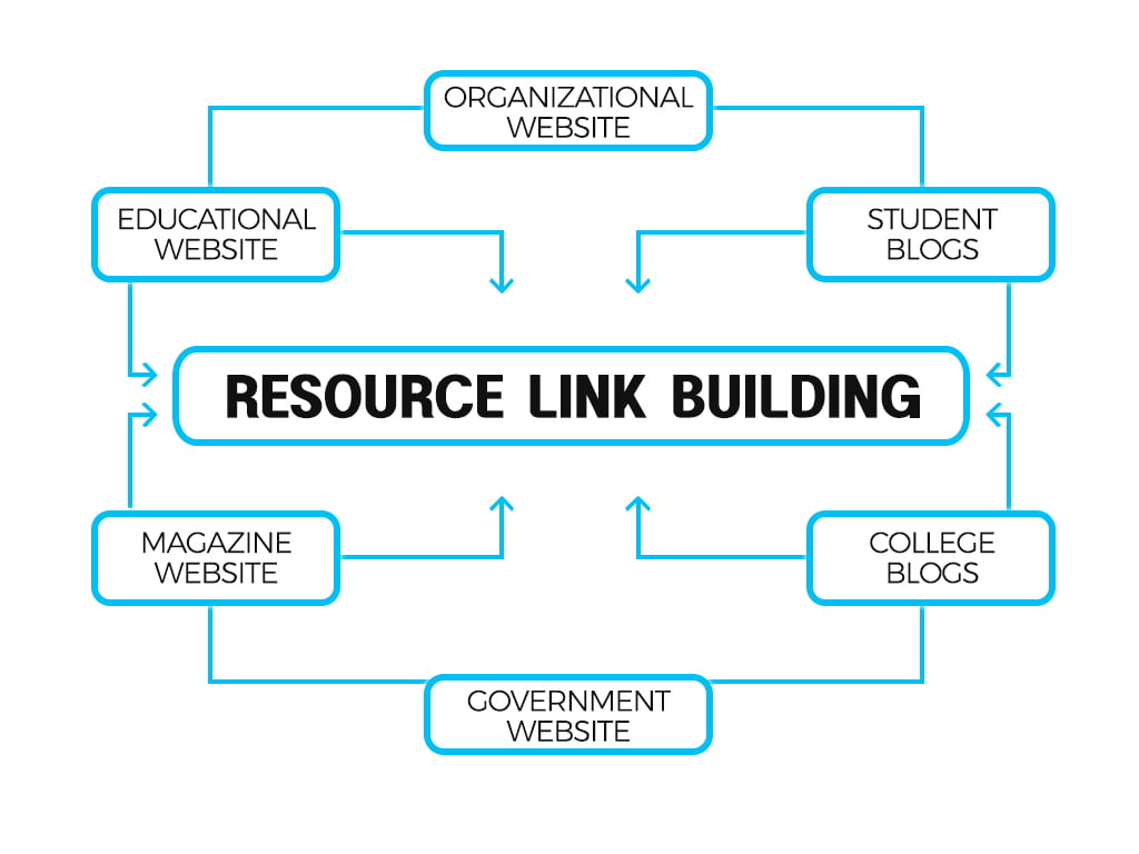 4 Ways Resource Link Building Works - Click Intelligence
